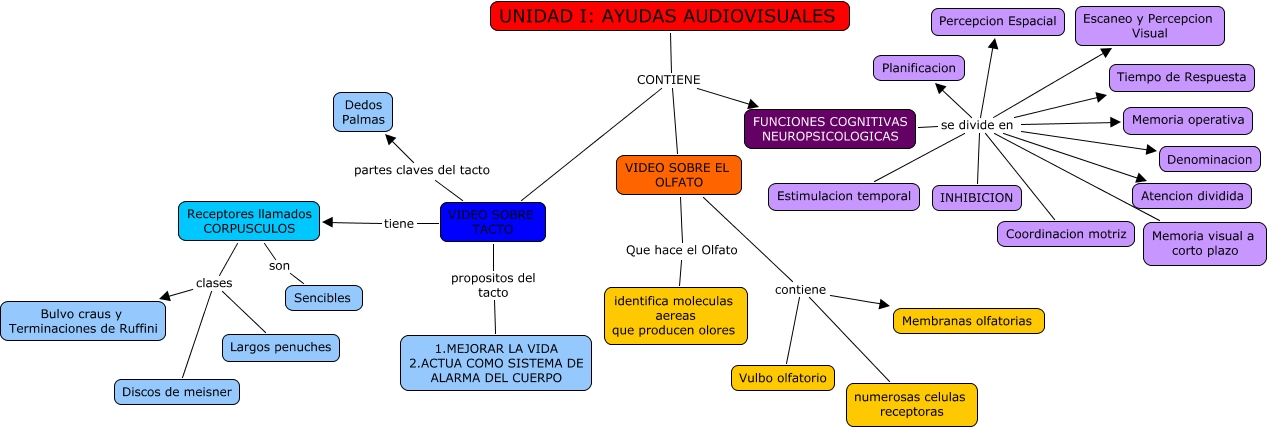 UNIDAD I AYUDAS AUDIOVISUALES